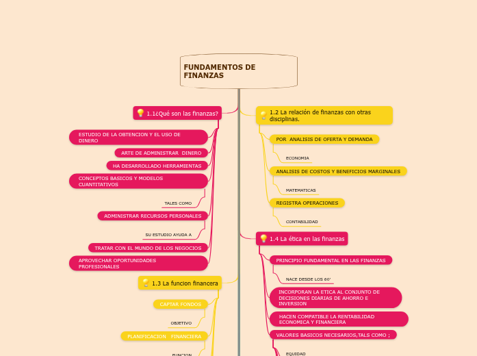 FUNDAMENTOS DE FINANZAS - Mind Map